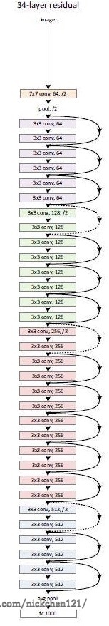 0609-搭建ResNet网络_构建resnet-CSDN博客